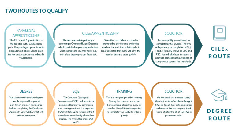 Routes into a legal career | Harrison Clark Rickerbys